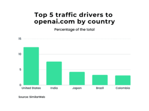 OpenAI Statistics in 2025: Growth, Users, Financials, & more