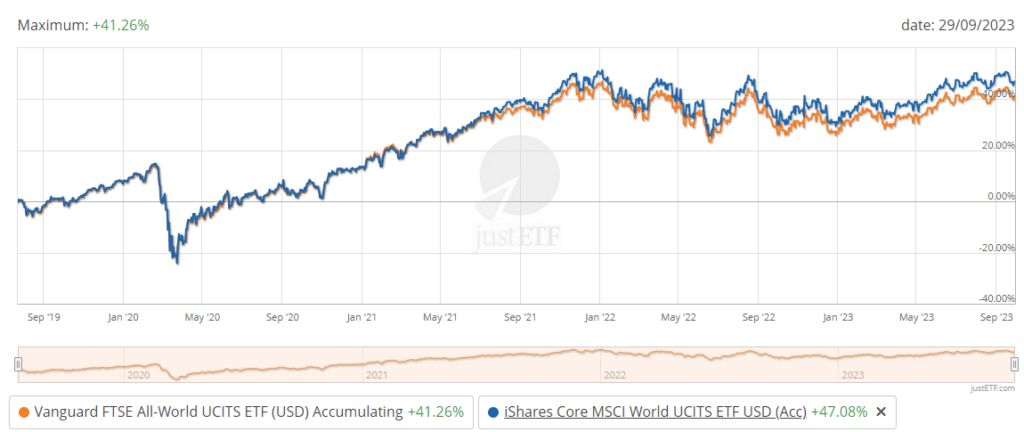 FTSE All World vs MSCI World: Key Differences and Performance Data (2023)