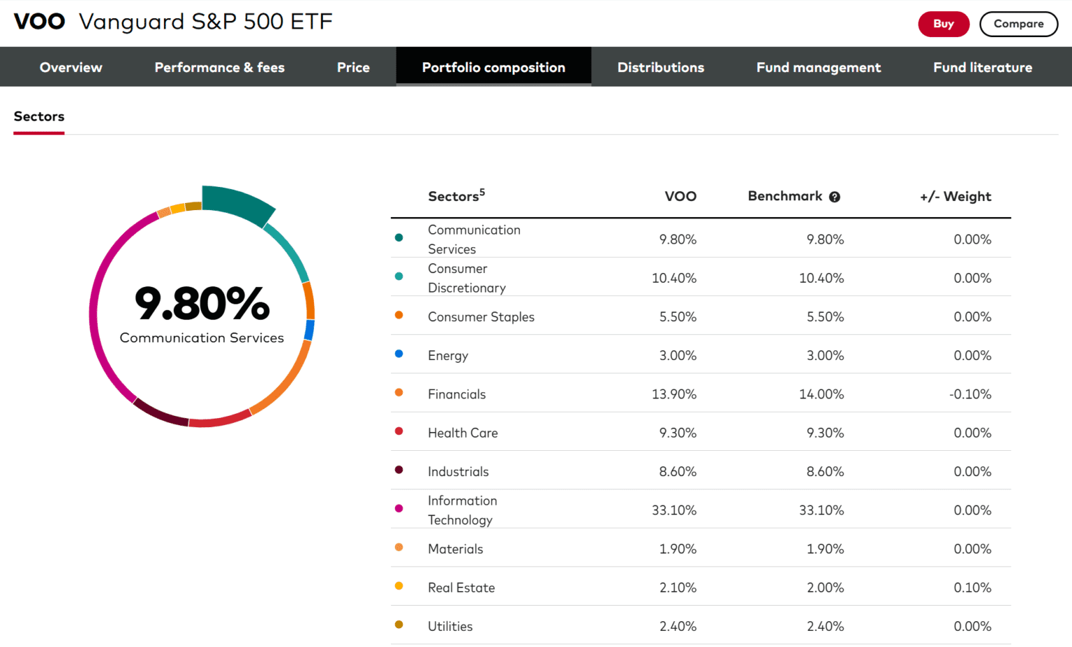 VOO vs VTI: Key Differences and Performance Data (2025)