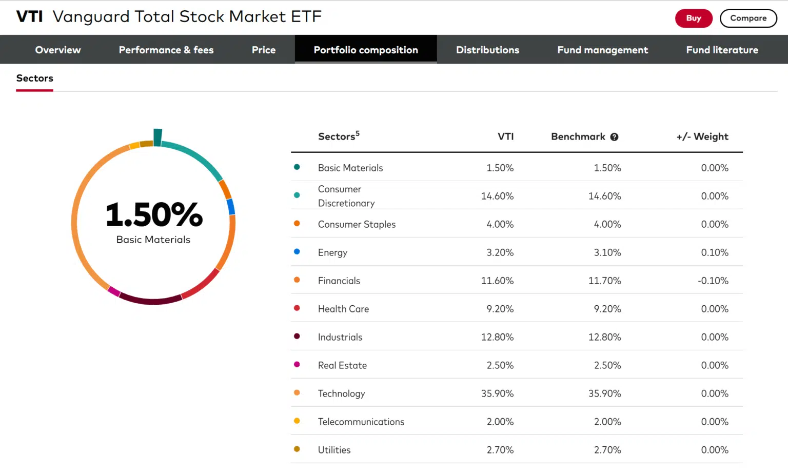 VOO vs VTI: Key Differences and Performance Data (2025)