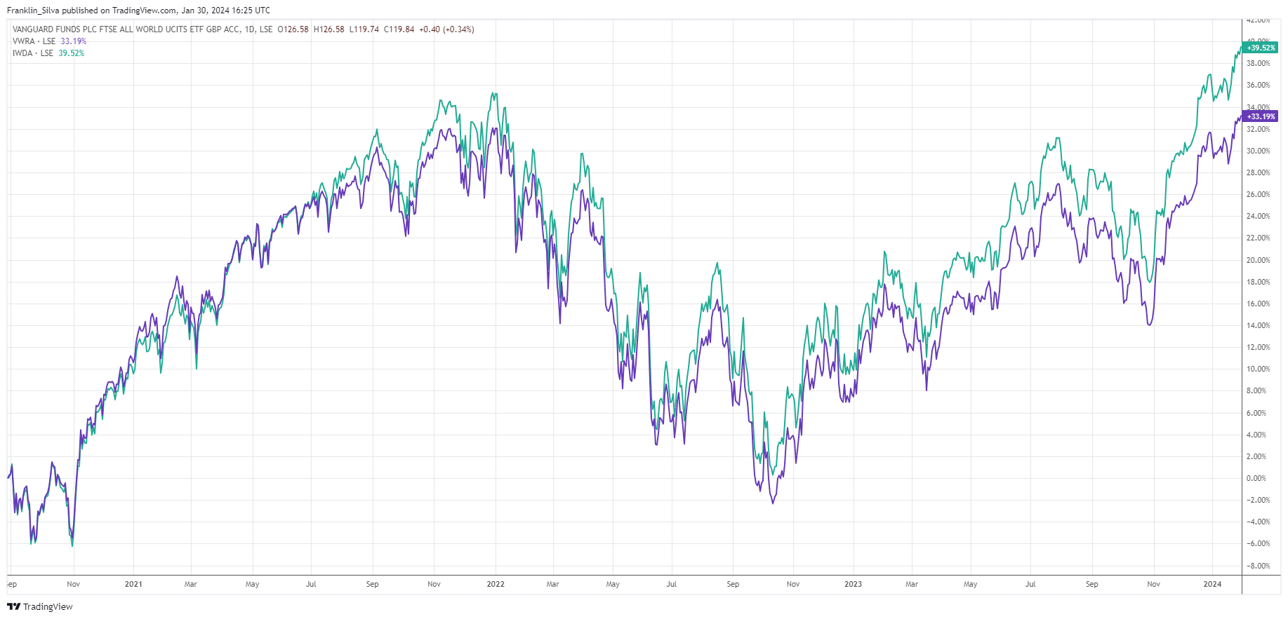 VWRA VS IWDA: Key Differences and Performance Data (2024)