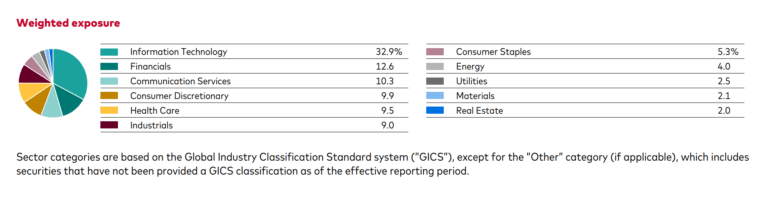 VUAG vs VUSA: key differences and performance data in 2026