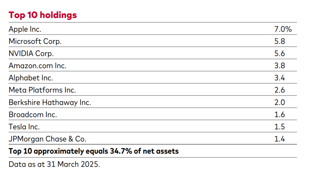 VUSA vs VOO: key differences and performance data (2025)