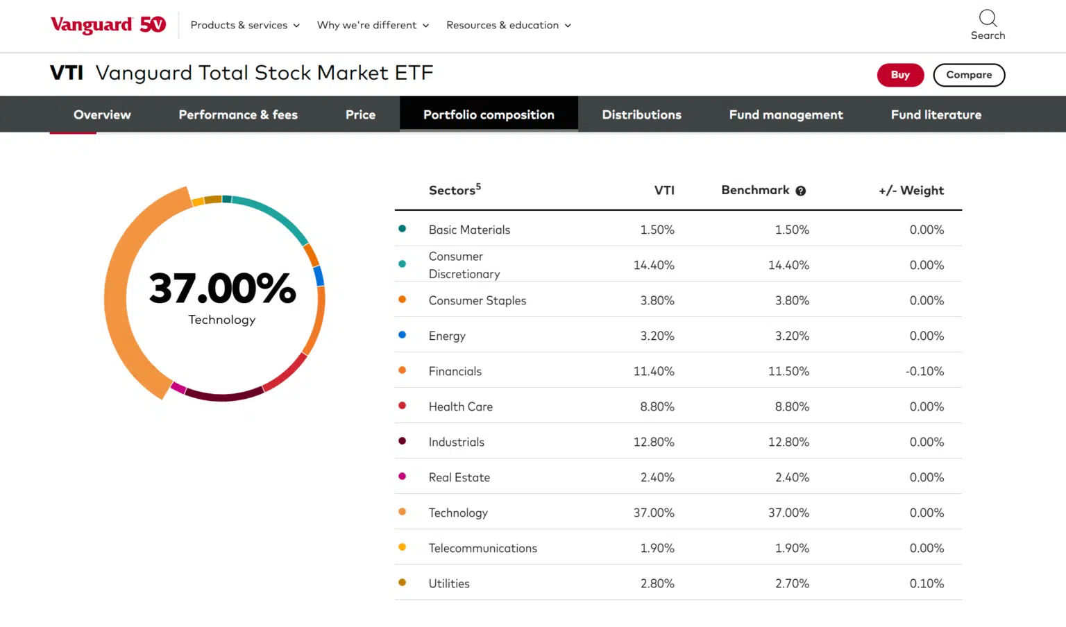How to invest in VTI in 2026 (Stock Market Index Fund)