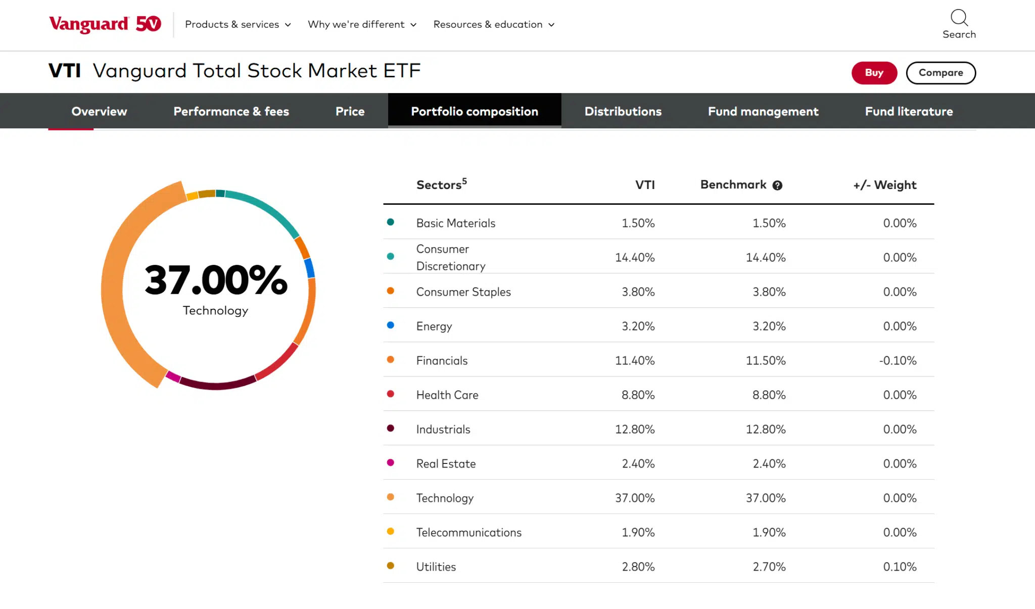 How to invest in VTI in 2025 (Stock Market Index Fund)