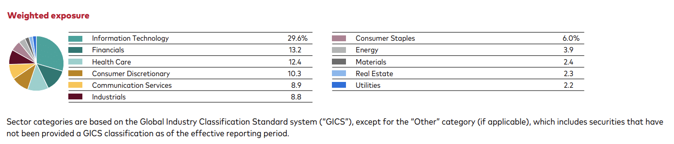 VUSA vs VOO: key differences and performance data (2024)