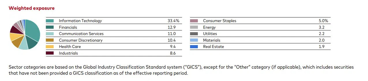VUSA vs VOO: key differences and performance data (2026)