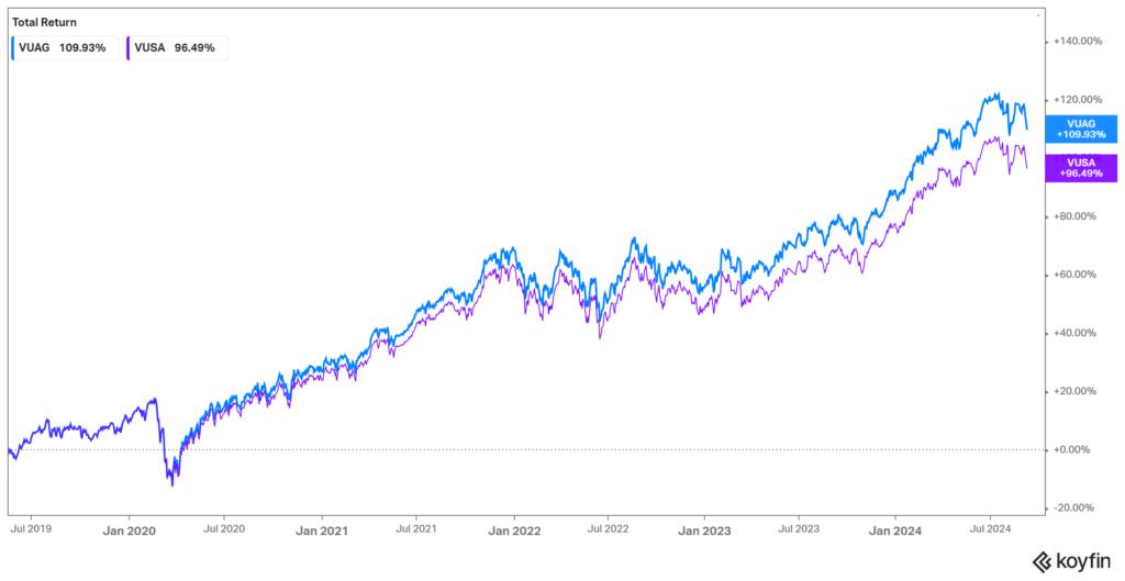 VUAG vs VUSA: key differences and performance data in 2024