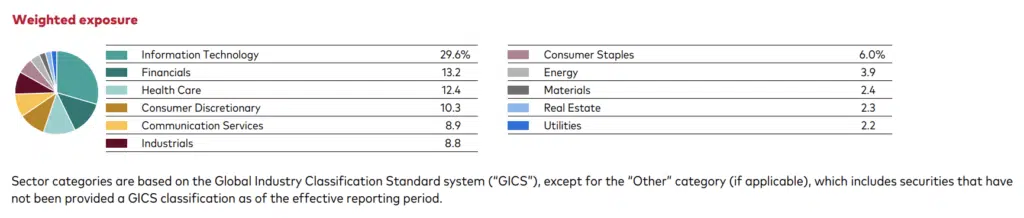 VUAG vs VUSA: key differences and performance data in 2024