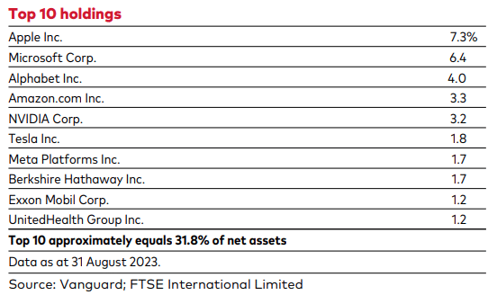 VUAG vs VUSA: Key Differences and Performance Data (2023)