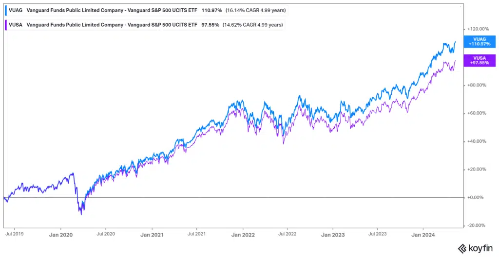 VUAG vs VUSA: key differences and performance data in 2024