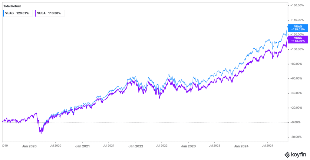 VUAG vs VUSA: key differences and performance data in 2025