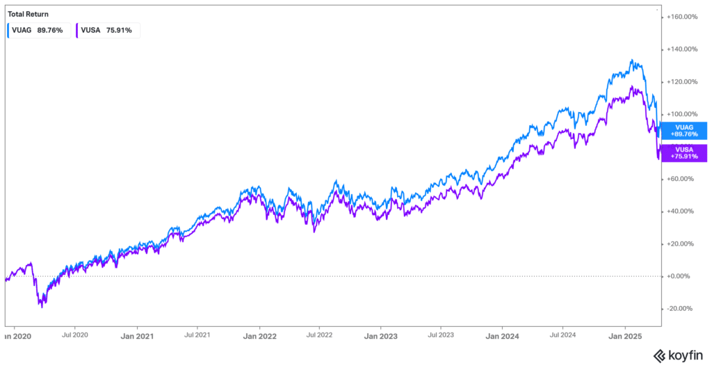 VUAG vs VUSA: key differences and performance data in 2025