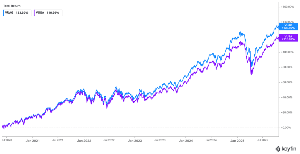 VUAG vs VUSA: key differences and performance data in 2025