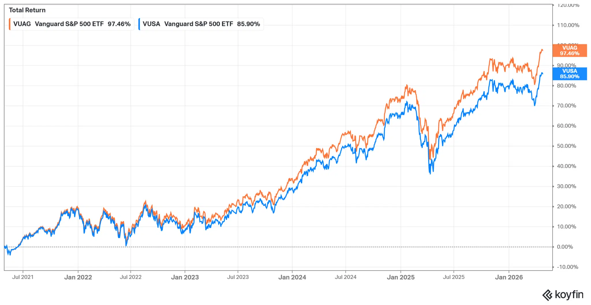 VUAG vs VUSA: key differences and performance data in 2026