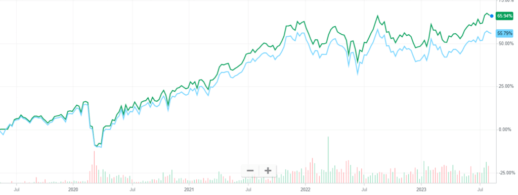 VUAG vs VUSA: Key Differences and Performance Data (2023)