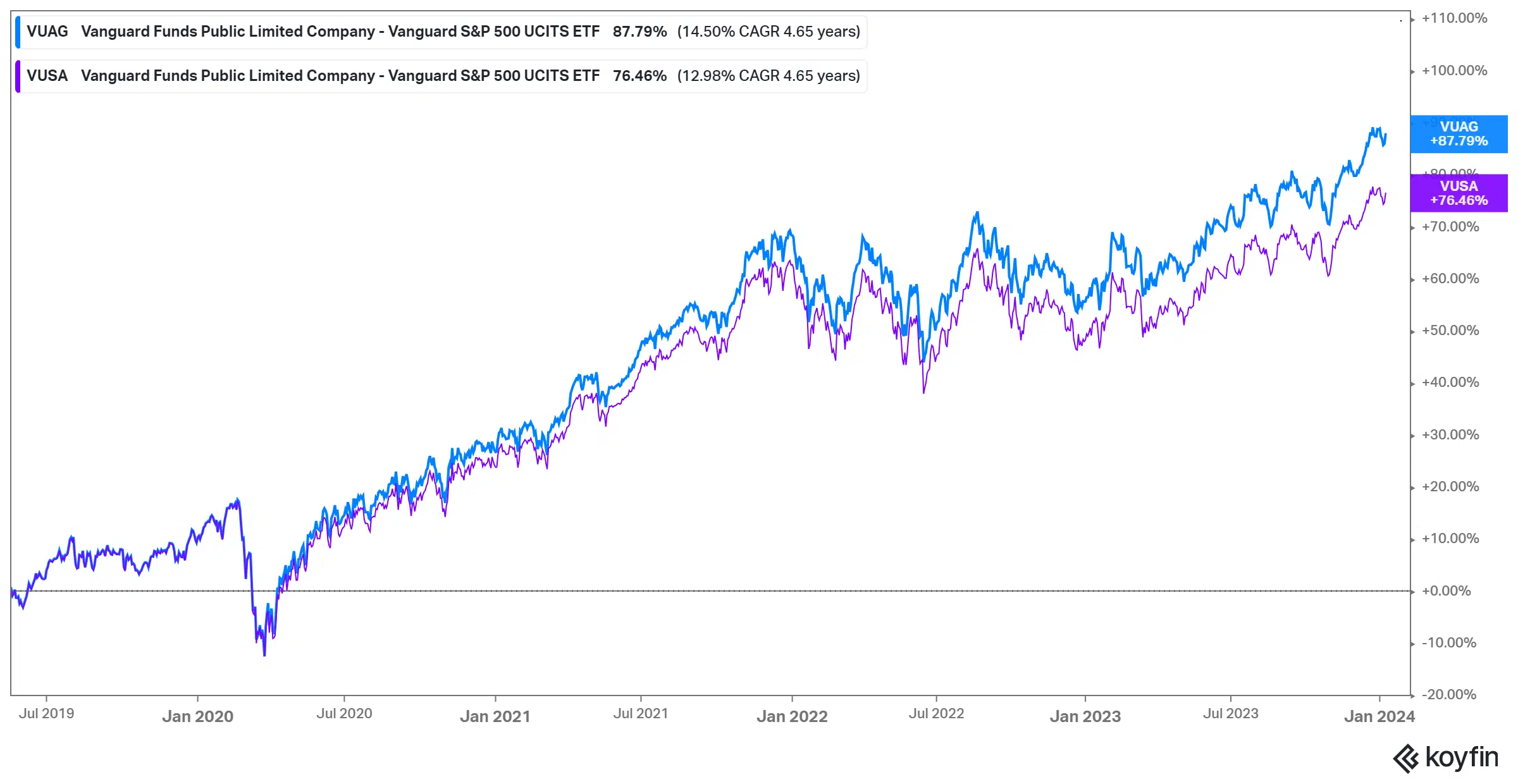 VUAG vs VUSA: key differences and performance data in 2024