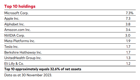 VUAG vs VUSA: key differences and performance data in 2024