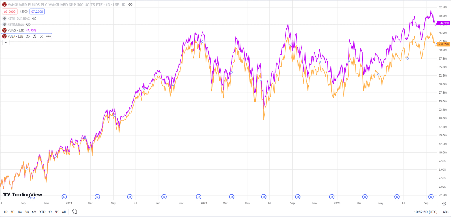 VUAG vs VUSA: Key Differences and Performance Data (2023)