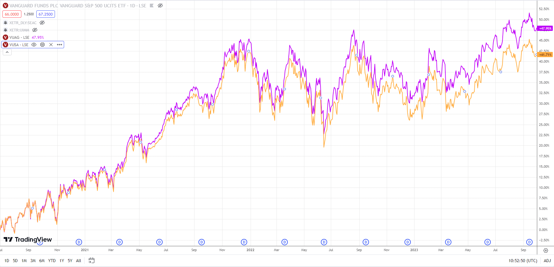 VUAG vs VUSA: Key Differences and Performance Data (2023)