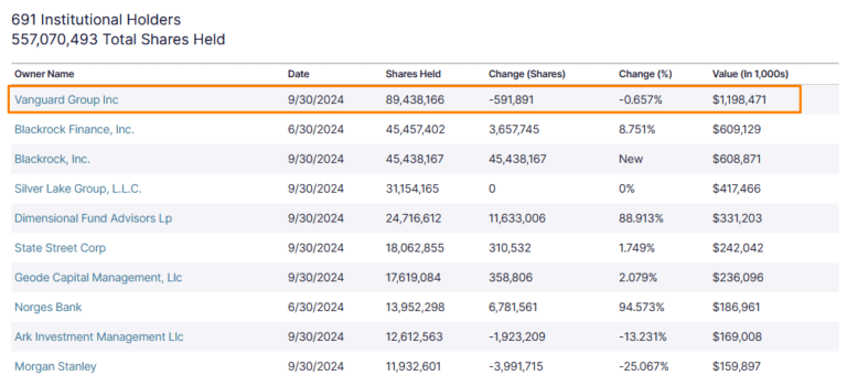SoFi Statistics 2025: AUM, Valuation, Revenues & More