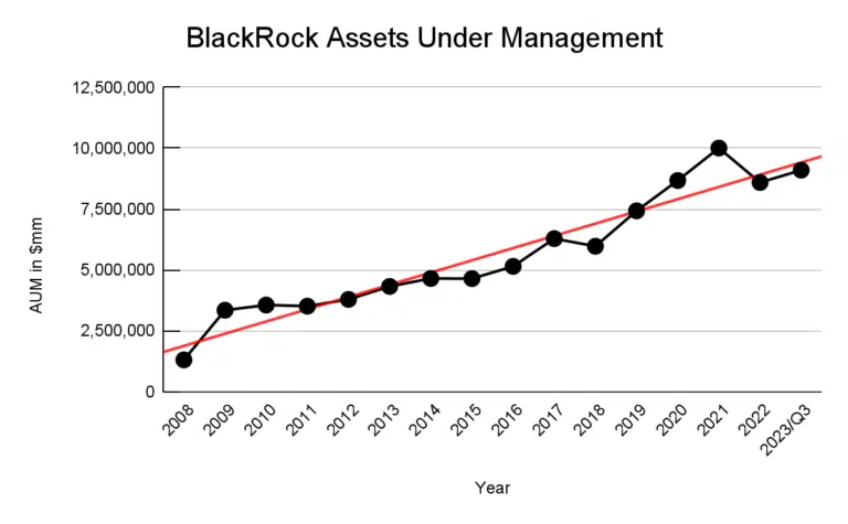 BlackRock’s Assets Under Management (AUM) in 2024