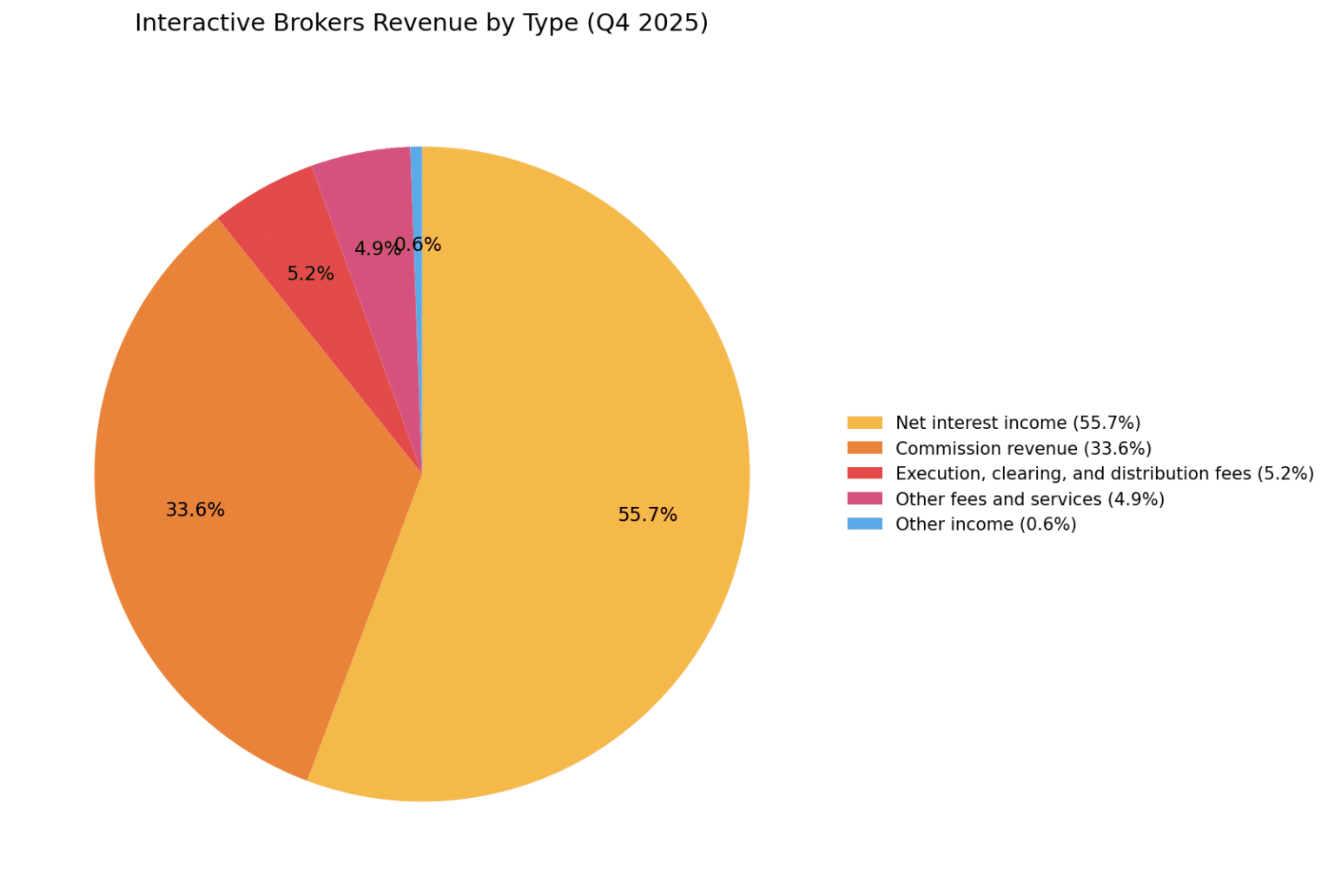 Interactive Brokers Statistics (2026): AUM, Users, Valuation