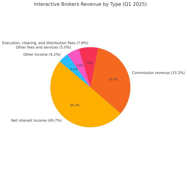 Interactive Brokers Statistics (2025): AUM, Users, Valuation