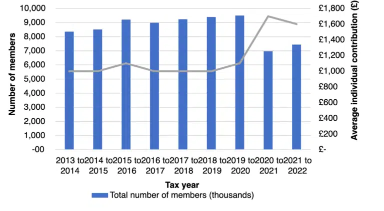 Average pension pot in the UK: Statistics by age in 2025