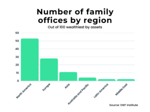 Largest Family Offices ranked by Assets (2025)