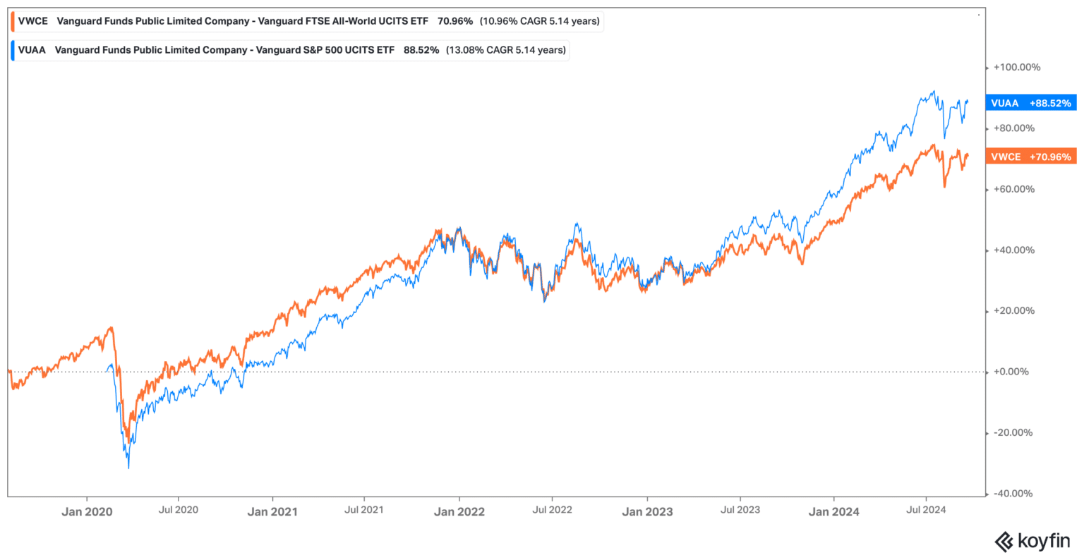 VWCE vs VUAA: key differences and performance data in 2025