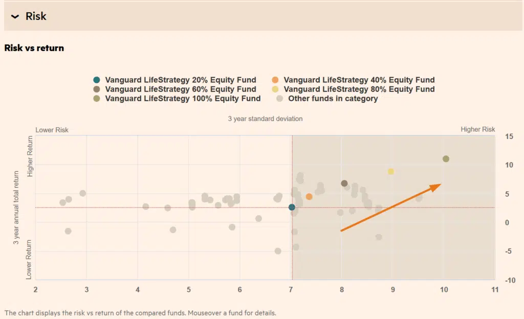 Vanguard LifeStrategy Review: Pros and Cons uncovered