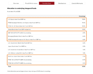 Vanguard LifeStrategy Review: Pros and Cons uncovered