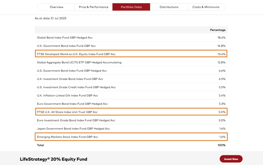 Vanguard LifeStrategy Review: Pros and Cons uncovered