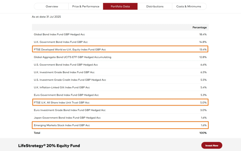 Vanguard LifeStrategy Review: Pros and Cons uncovered