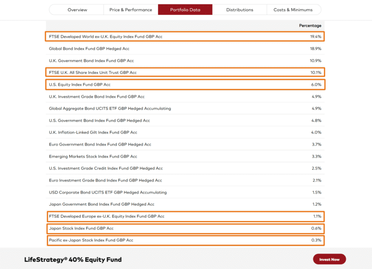 Vanguard LifeStrategy Review: Pros and Cons uncovered