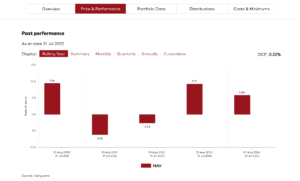 Vanguard LifeStrategy Review: Pros and Cons uncovered