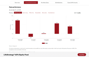 Vanguard LifeStrategy Review: Pros and Cons uncovered