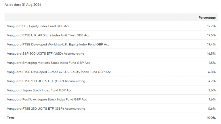 Vanguard LifeStrategy Review: Pros and Cons uncovered