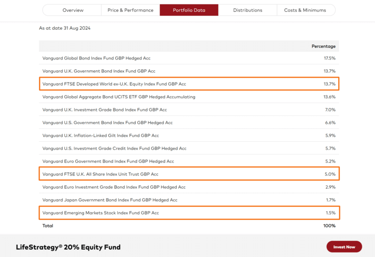 Vanguard LifeStrategy Review: Pros and Cons uncovered