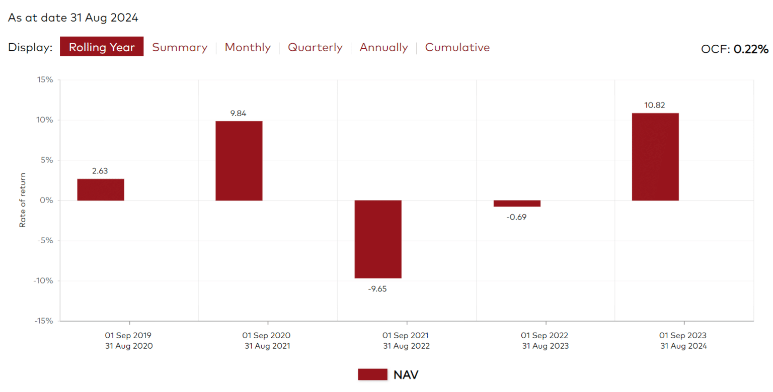 Vanguard LifeStrategy Review: Pros and Cons uncovered