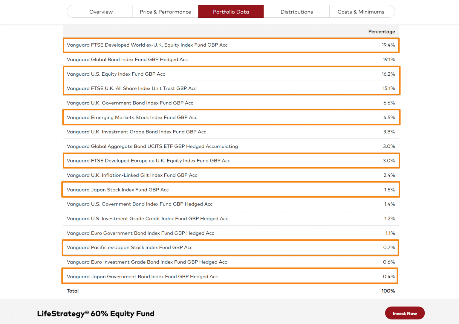 Vanguard LifeStrategy Review: Pros and Cons uncovered