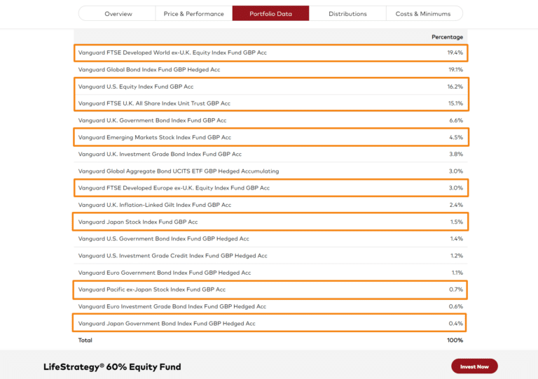 Vanguard LifeStrategy Review: Pros and Cons uncovered