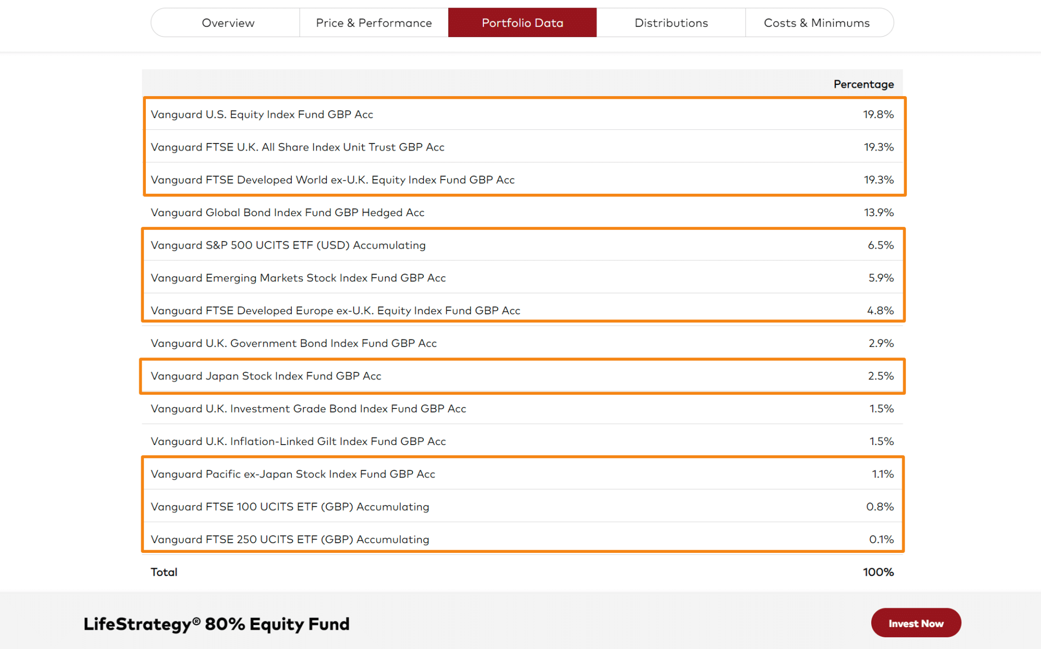 Vanguard LifeStrategy Review: Pros and Cons uncovered