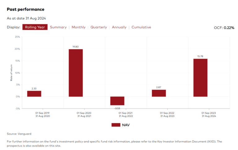 Vanguard LifeStrategy Review: Pros and Cons uncovered