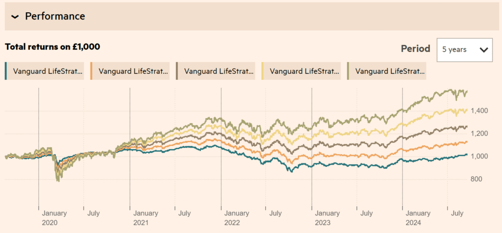 Vanguard LifeStrategy Review: Pros and Cons uncovered