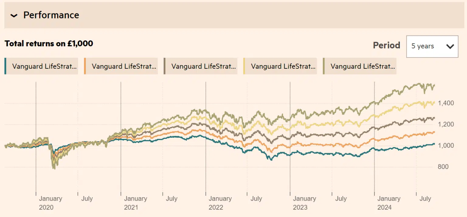 Vanguard LifeStrategy Review: Pros and Cons uncovered