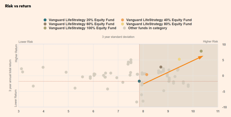 Vanguard LifeStrategy Review: Pros and Cons uncovered