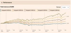 Vanguard LifeStrategy Review: Pros and Cons uncovered