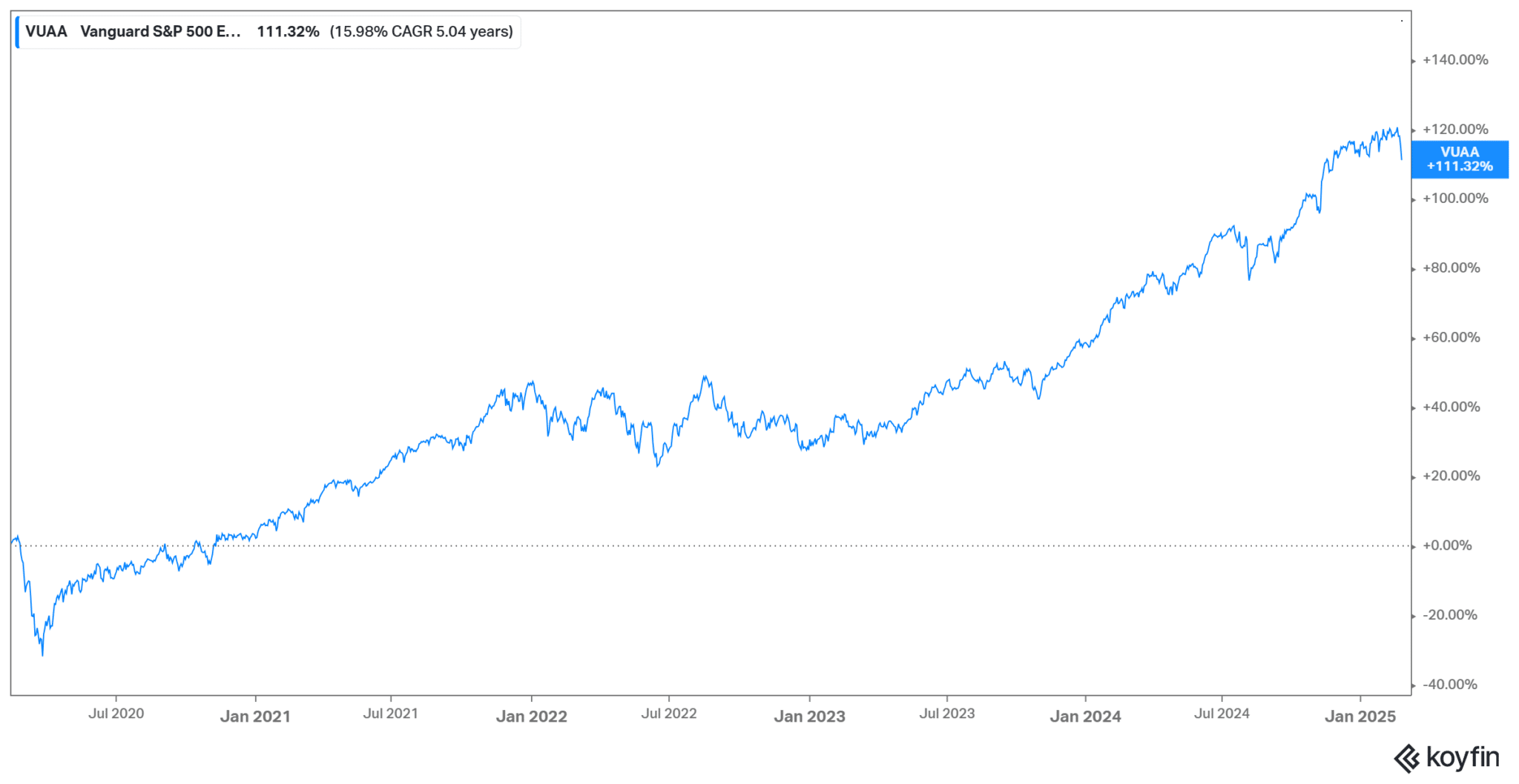 VWCE vs VUAA: key differences and performance data in 2025